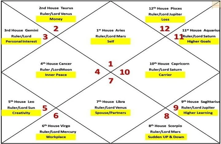 Free Vedic Astrology Birth Chart Predictions